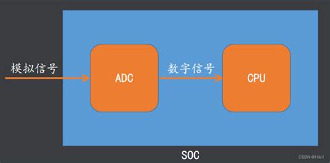 arm接口编程—adc exynos 4412平台 4412芯片 adc的配置过程 csdn博客