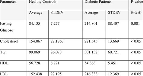 Glucose Level And Lipid Profile Tc Tg Ldl And Hdl Of Type Ii