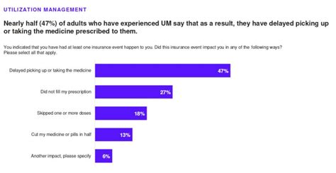 Brian Reid On Linkedin What Happens When Patients Face Utilization