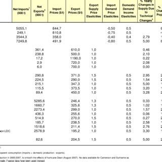 Base Model Input Data 2007 Download Table