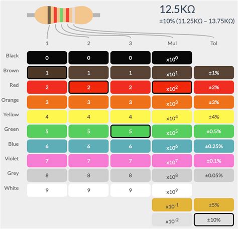 Resistor Color Code Chart The Ultimate Guide To Decoding Resistor Values