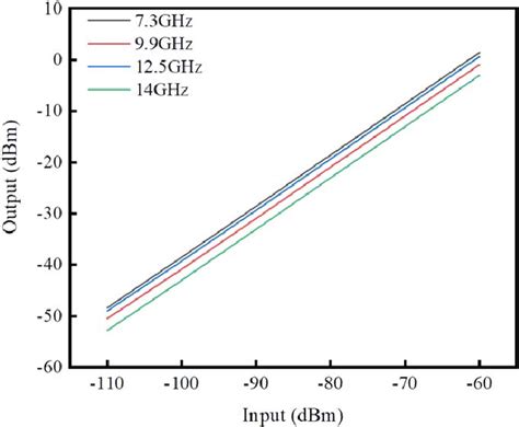 Linearity Measurement Of The Analog Receiver Download Scientific Diagram
