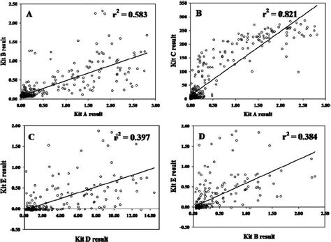 Scatter Plots With Linear Regression Lines Comparing Quantitative Download Scientific Diagram