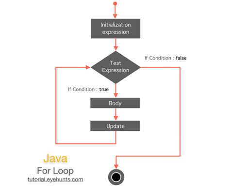 How Java For Loop Flowchart Diagram Example Syntax Java Looping