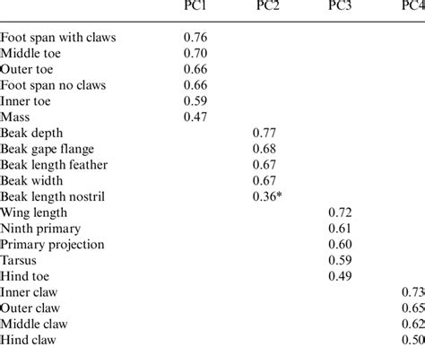 Principal Component Analysis Factor Loadings Pc1 Pc2 Pc3 Pc4