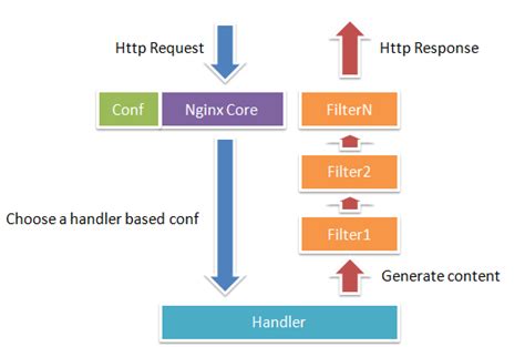 api网关性能比较：nginx vs zuul vs spring cloud gateway vs linkerd 语言 and 开发