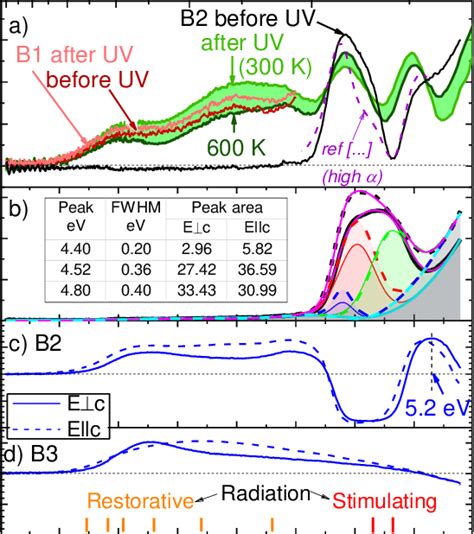 A The Degree Of Polarization Dop For Areas B1 And B2 Before And