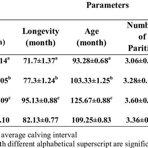 Longevity Of Holstein Cows In Relation To Age At First Calving