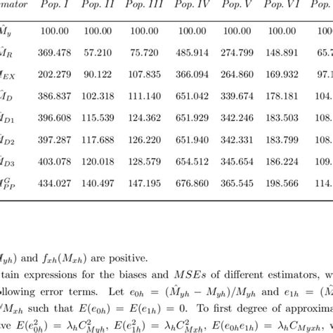Bias Of Different Estimators Download Table
