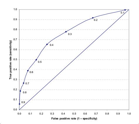 ROC Curve For General Model 2 Download Scientific Diagram