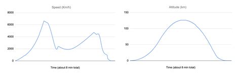 Question About Stage 1s Speed Graph R Spacexlounge