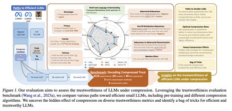 evaluating llm compression balancing efficiency trustworthiness and