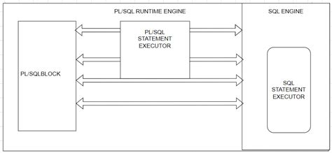 Oracle Plsql Bulk Collect