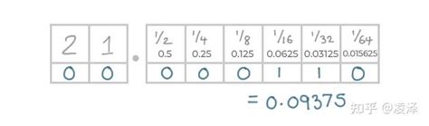 译文 5分钟系列—快速理解floating Point Numbers浮点数 知乎