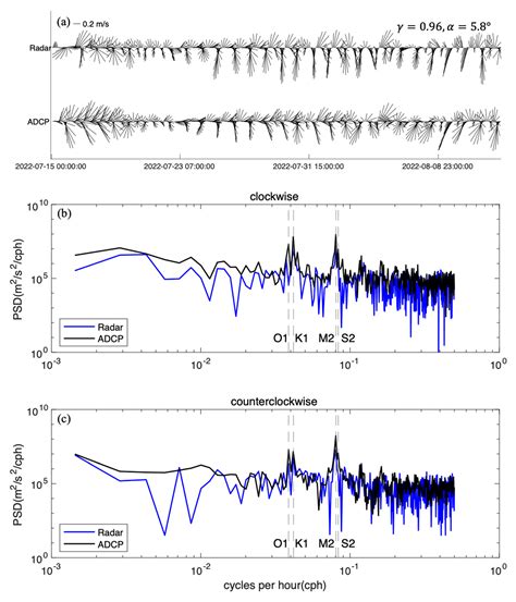 Performance Assessment Of A High Frequency Radar Network For Detecting Surface Currents In The