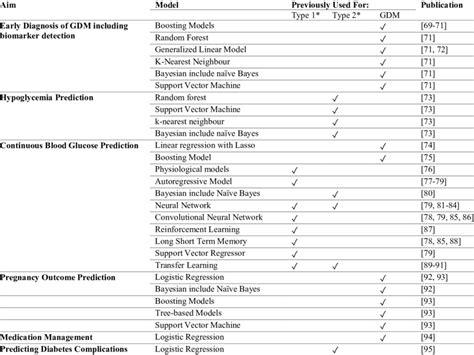 Machine Learning Models Used In Gestational Diabetes And Type 1 And 2