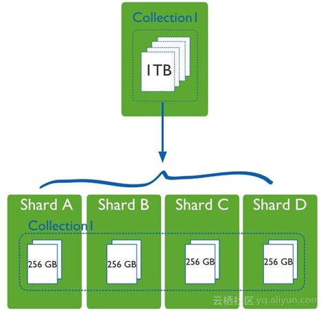 Mongodb Sharded Cluster架构原理 阿里云开发者社区