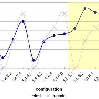 The Latency For Different System Configurations Download Scientific Diagram