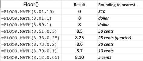 All About Ceiling And Floor Excel Rounding Options Office Watch