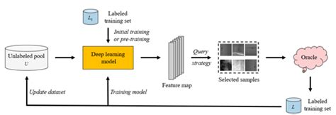 【论文阅读】a Survey Of Deep Active Learning Csdn博客