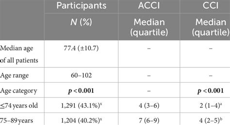 Participant Baseline Characteristics And Charlson Comorbidity Indexes Download Scientific Diagram