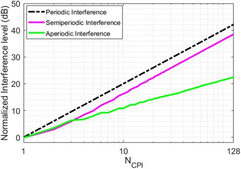 normalised interference level for various interference types download