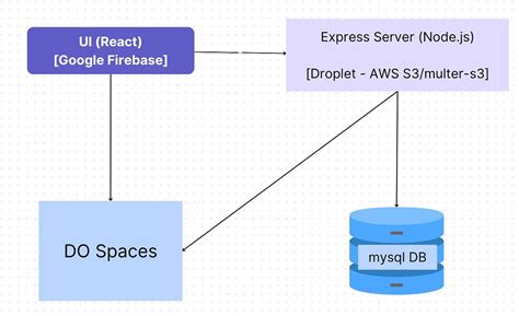 How To Upload Images And Video Files Using Aws S3 Sdknodejs And React On Digital Ocean Spaces