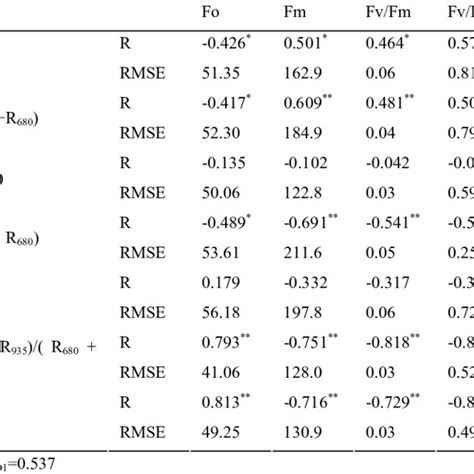 Correlation Coefficient R And Root Mean Square Error Rmse Between