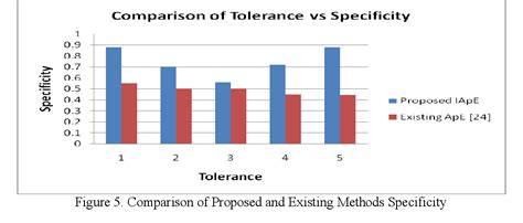 Figure 1 From Eeg Signal Classification For Epilepsy Seizure Detection