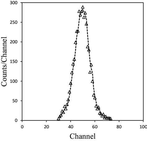 Energy Spectrum Of 241 Am Source Detected By Proposed Detector