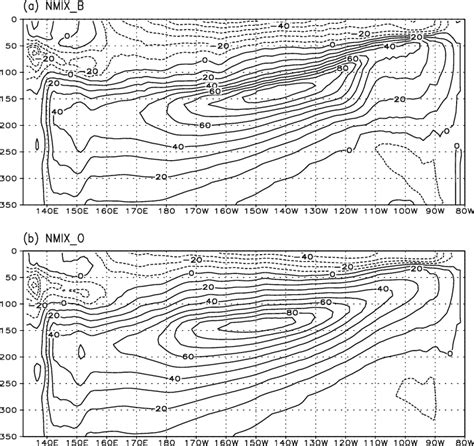 Annual Mean Zonal Current Distribution Along The Equator Contour Download Scientific Diagram