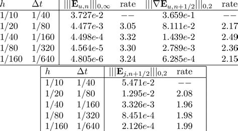 convergence rate data for the first experiment h 20 download table