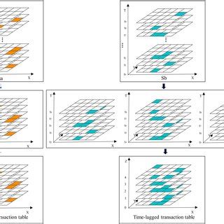 Spatialtemporal Transaction Tables Construction Download Scientific Diagram