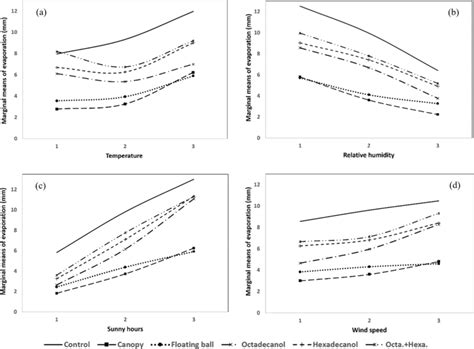 The Effect Of Different Levels Of The Meteorological Parameters On The