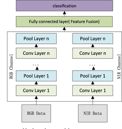 figure 3 from multi spectral rgb nir image classification using double