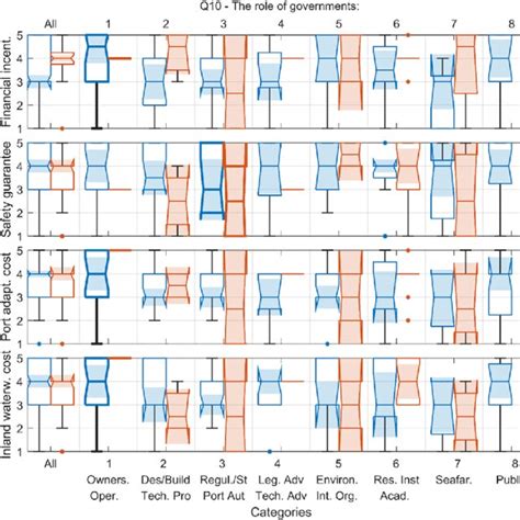 Question 9 Responses Using Box Plot Separated By Categories Groups