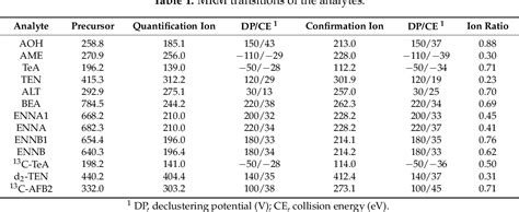 table 1 from development of sensitive and reliable uplc ms ms methods for food analysis of