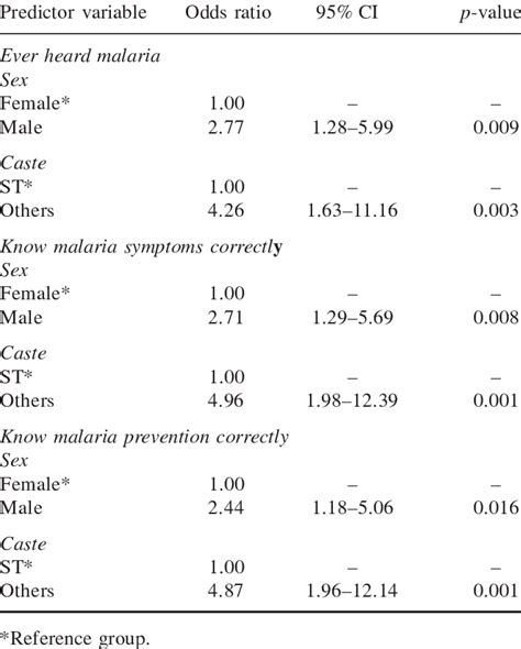 Multiple Logistic Regression On Selected Predictor Variables Download