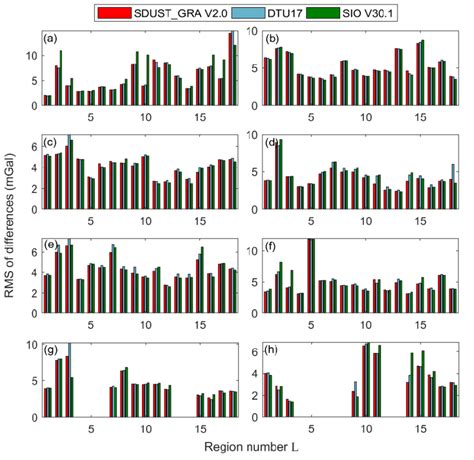 Rms Of Differences Between Altimeter Derived Gravity Models And