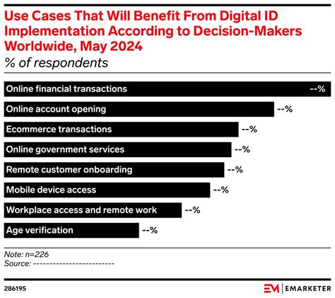 Use Cases That Will Benefit From Digital Id Implementation According To Decision Makers