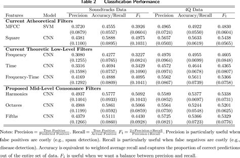 Table 2 From A Theory Based Interpretable Deep Learning Architecture For Music Emotion