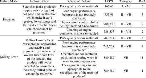 Result Of Calculating Priority Number Values Using Fuzzy Logic