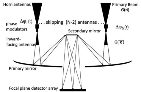 Block Diagram Of An Adding Interferometer With N 2 Each Download Scientific Diagram