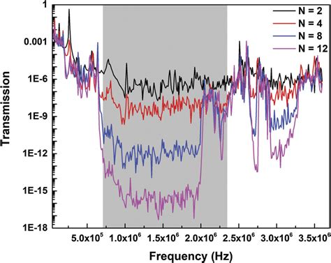 Transmission Spectra Of The Finite Pentamode Structures With Period Download Scientific Diagram