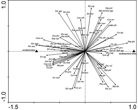 Rda Analysis Of Species Composition And Site Type In The Year 2006 The