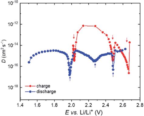 Diffusion Coefficient D Li During Charge And Discharge For The Li Download Scientific