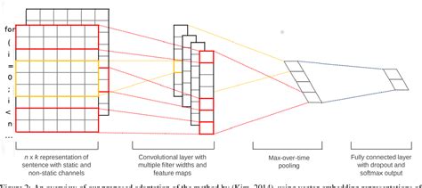 Figure 2 From Convolutional Neural Network Applied To Code Assignment