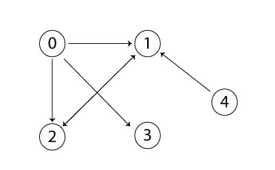 Graph Traversal With BFS Code JavaScript DEV Community