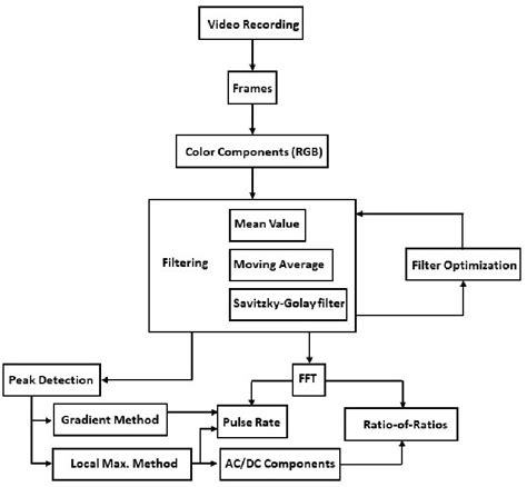 Figure 1 From Calculation Of Heartbeat Rate And Spo2 Parameters Using A
