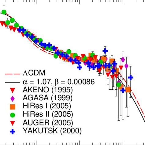 Spectra Of Modification Factor For The F R Gravity Starobinsky Model Download Scientific